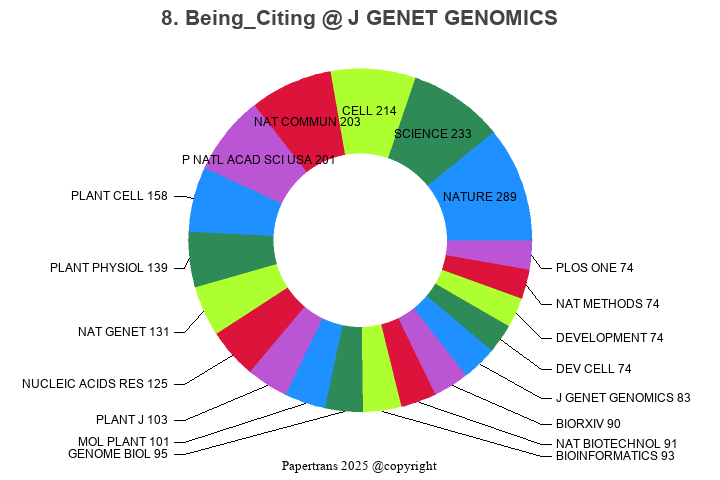 期刊影响因子2024/2025: Journal of Genetics and Genomics, J GENET GENOMICS ...