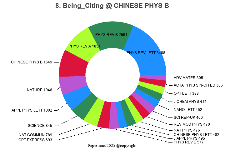 期刊影响因子2024/2025: Chinese Physics B, CHINESE PHYS B, ISSN:1674-1056 ...