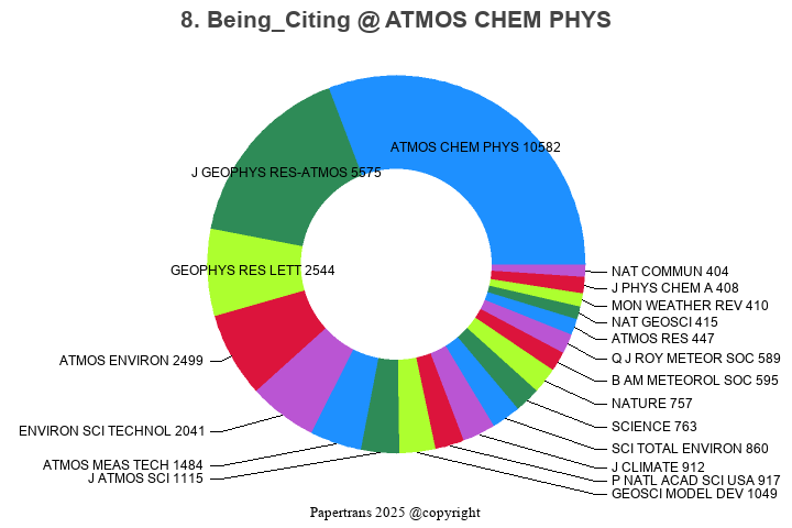 期刊影响因子2024/2025: ATMOSPHERIC CHEMISTRY AND PHYSICS, ATMOS CHEM PHYS ...