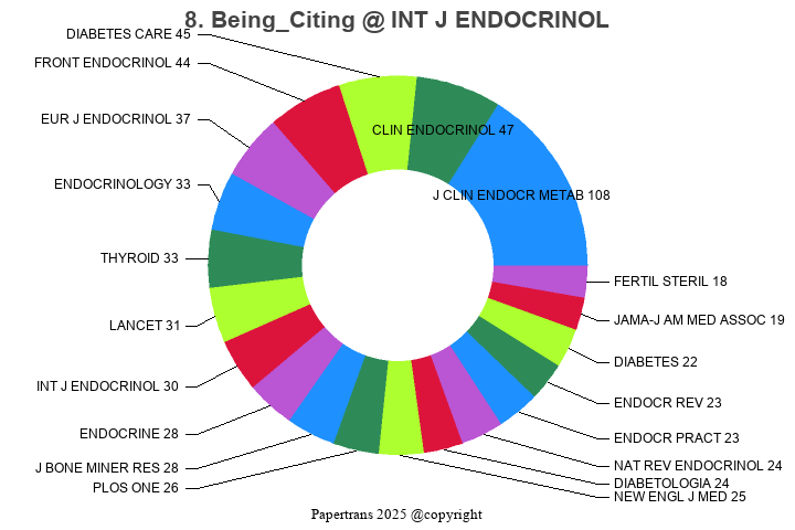 期刊影响因子2024/2025: International Journal of Endocrinology, INT J ...