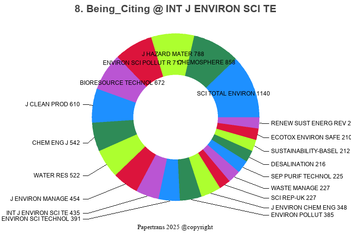 期刊影响因子2024/2025: International Journal of Environmental Science and Technology, INT J ENVIRON ...