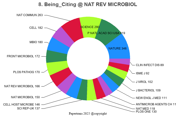 期刊影响因子2024/2025: NATURE REVIEWS MICROBIOLOGY, NAT REV MICROBIOL, ISSN:1740-1526, eISSN:1740-1534