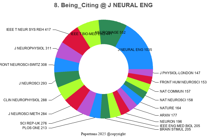 期刊影响因子2024/2025: Journal of Neural Engineering, J NEURAL ENG, ISSN:1741 ...