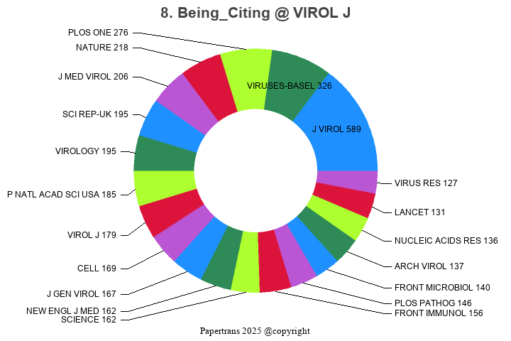 期刊影响因子2024/2025: Virology Journal, VIROL J, ISSN:-, eISSN:1743-422X