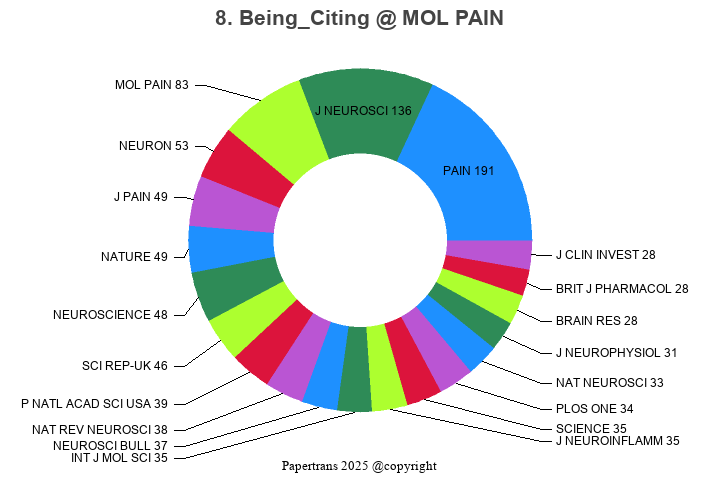 期刊影响因子2024/2025: Molecular Pain, MOL PAIN, ISSN:-, eISSN:1744-8069