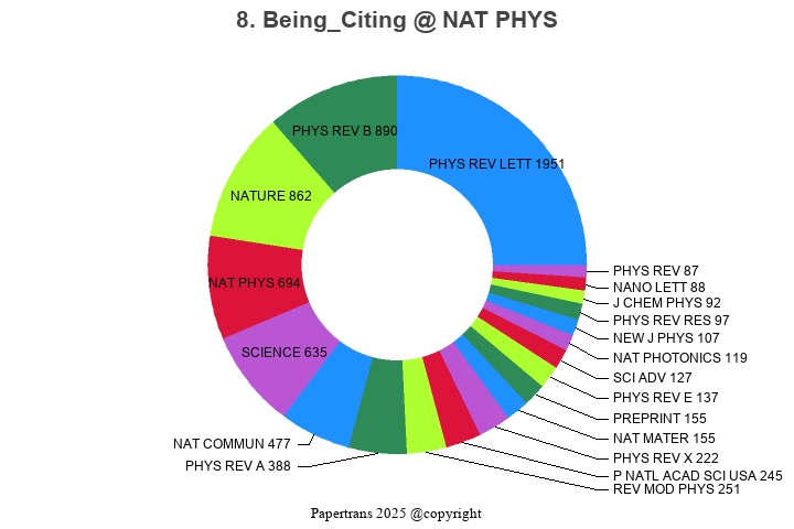期刊影响因子2024/2025: Nature Physics, NAT PHYS, ISSN:1745-2473, eISSN:1745-2481