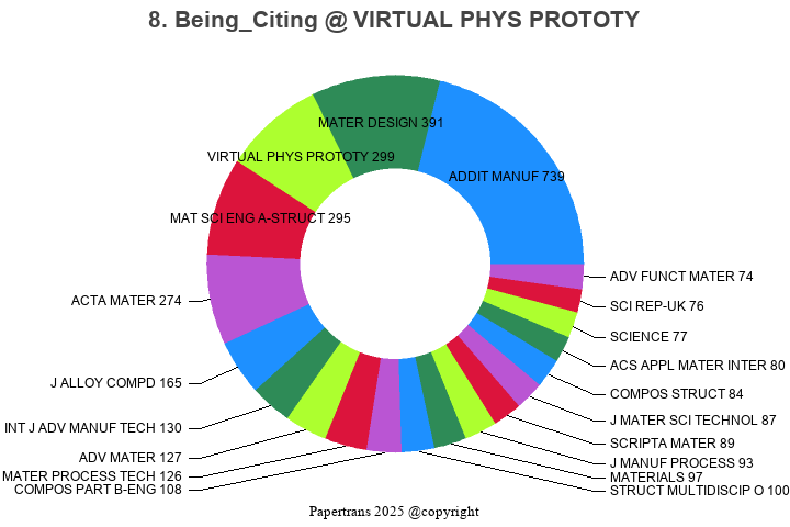 期刊影响因子2024/2025: Virtual and Physical Prototyping, VIRTUAL PHYS PROTOTY ...