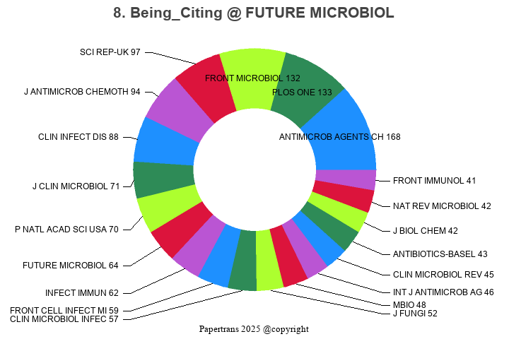期刊影响因子2024/2025: Future Microbiology, FUTURE MICROBIOL, ISSN:1746-0913 ...