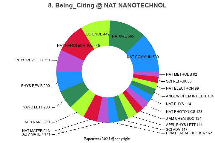 期刊影响因子2024/2025: Nature Nanotechnology, NAT NANOTECHNOL, ISSN:1748-3387, eISSN:1748-3395