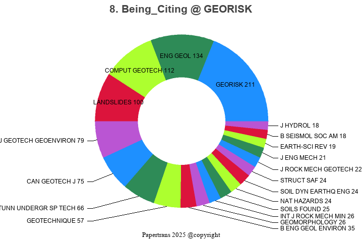 期刊影响因子2024/2025: Georisk-Assessment and Management of Risk for ...