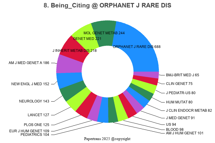 期刊影响因子2024/2025: Orphanet Journal of Rare Diseases, ORPHANET J RARE DIS ...