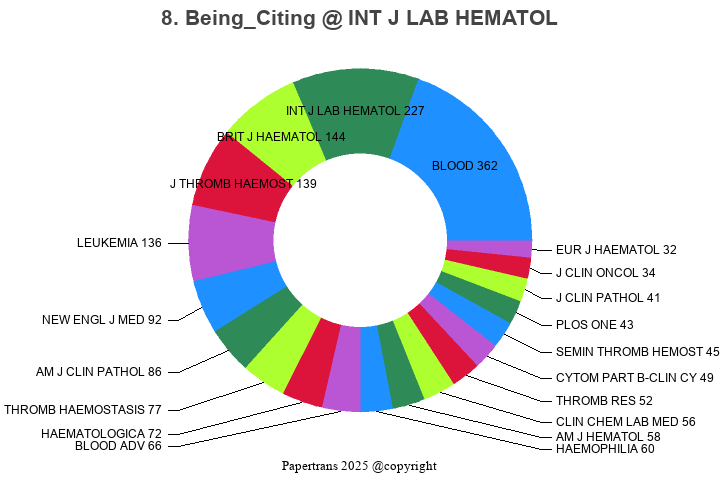 期刊影响因子2024/2025: International Journal of Laboratory Hematology, INT J ...