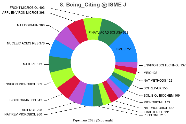 期刊影响因子2024/2025: ISME Journal, ISME J, ISSN:1751-7362, eISSN:1751-7370
