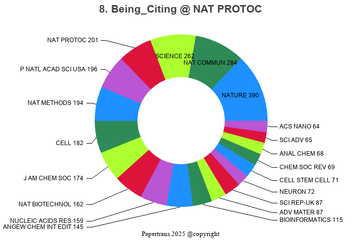 期刊影响因子2024/2025: Nature Protocols, NAT PROTOC, ISSN:1754-2189, eISSN:1750-2799