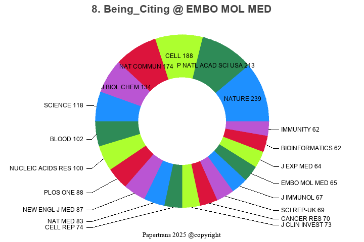 期刊影响因子2024/2025: EMBO Molecular Medicine, EMBO MOL MED, ISSN:1757-4676 ...