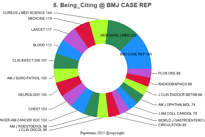 期刊影响因子2024/2025: BMJ Case Reports, BMJ CASE REP, ISSN:-, eISSN:1757-790X