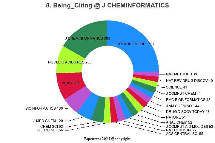 期刊影响因子2024/2025: Journal of Cheminformatics, J CHEMINFORMATICS, ISSN ...