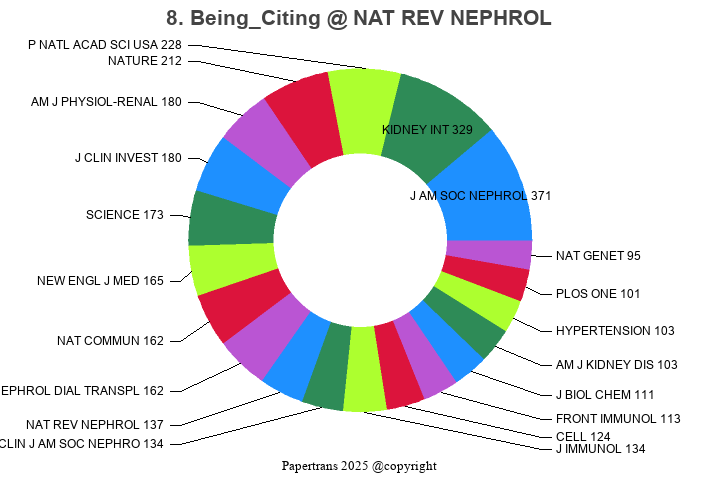 期刊影响因子2024/2025: Nature Reviews Nephrology, NAT REV NEPHROL, ISSN:1759-5061, eISSN:1759-507X