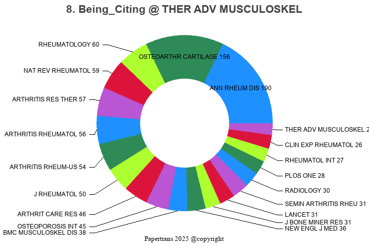 期刊影响因子2024/2025: Therapeutic Advances in Musculoskeletal Disease, THER ...