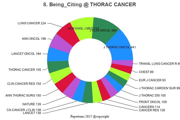 期刊影响因子2024/2025: Thoracic Cancer, THORAC CANCER, ISSN:1759-7706, eISSN ...