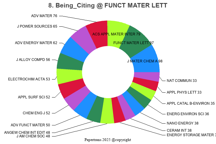 期刊影响因子2024/2025: Functional Materials Letters, FUNCT MATER LETT, ISSN ...