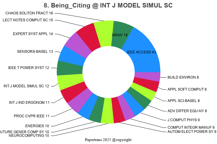 期刊影响因子2024/2025: International Journal of Modeling Simulation and ...