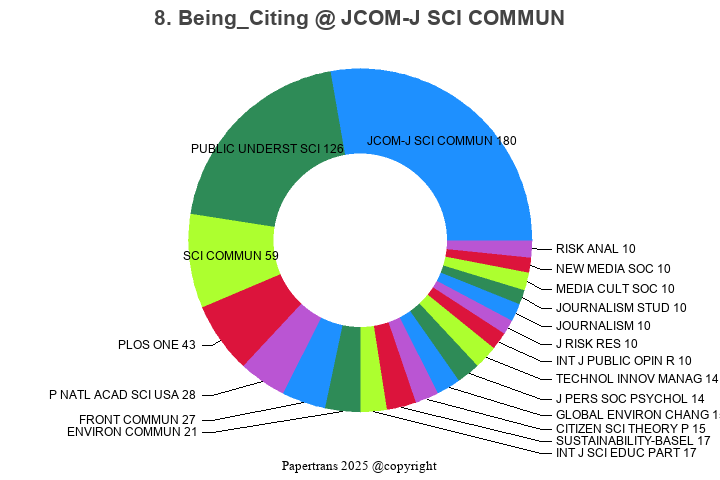 期刊影响因子2024/2025: JCOM-Journal of Science Communication, JCOM-J SCI ...