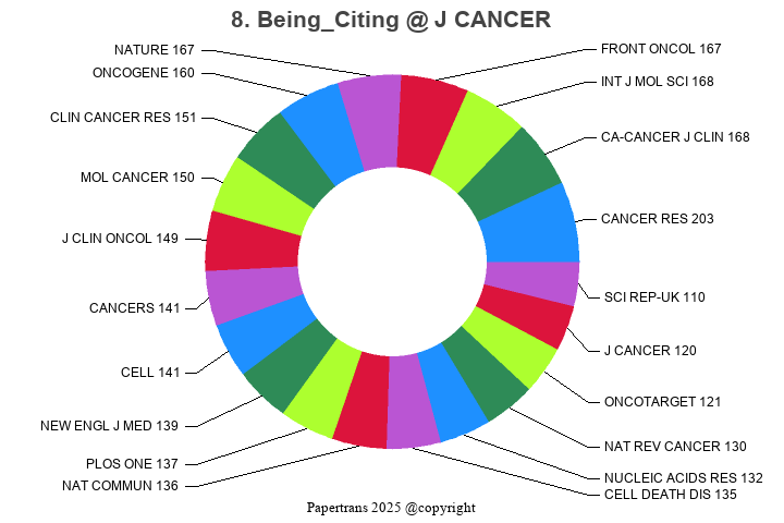 期刊影响因子2024/2025: Journal of Cancer, J CANCER, ISSN:1837-9664, eISSN ...