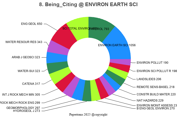 期刊影响因子2024/2025: Environmental Earth Sciences, ENVIRON EARTH SCI, ISSN ...