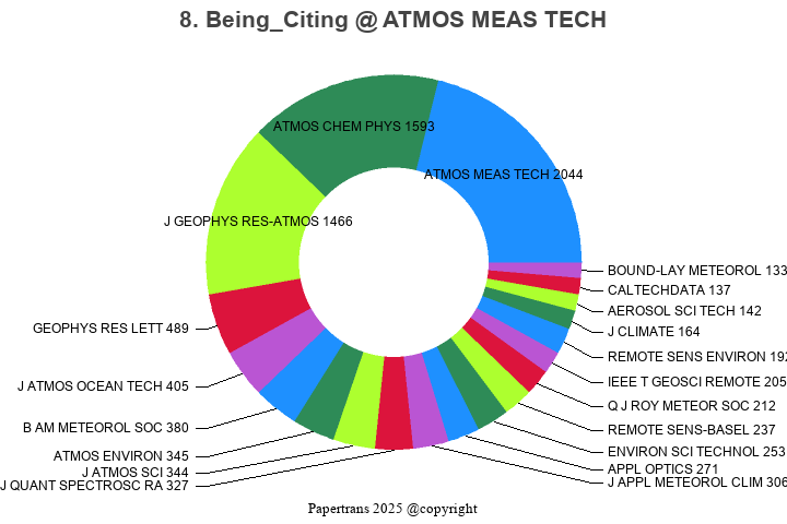 期刊影响因子2024/2025: Atmospheric Measurement Techniques, ATMOS MEAS TECH ...