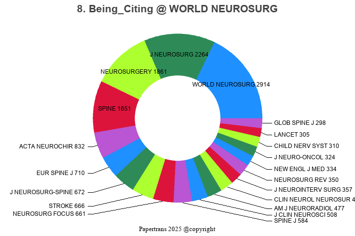 期刊影响因子2024/2025: World Neurosurgery, WORLD NEUROSURG, ISSN:1878-8750 ...