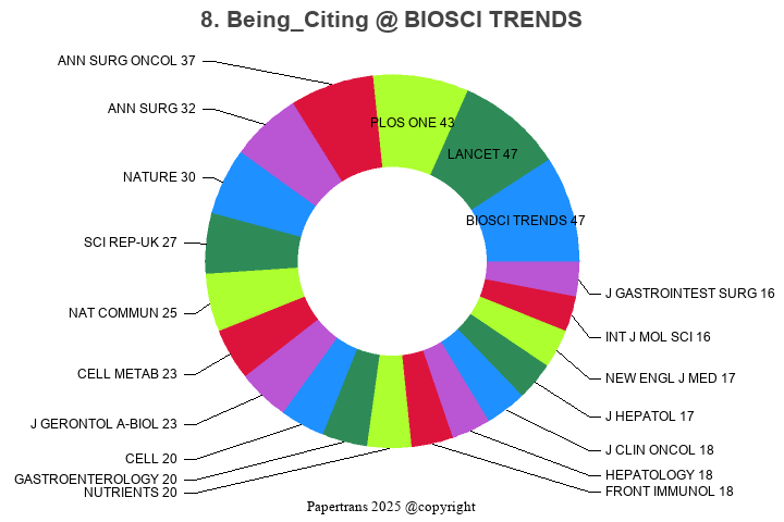 期刊影响因子2024/2025: BioScience Trends, BIOSCI TRENDS, ISSN:1881-7815 ...