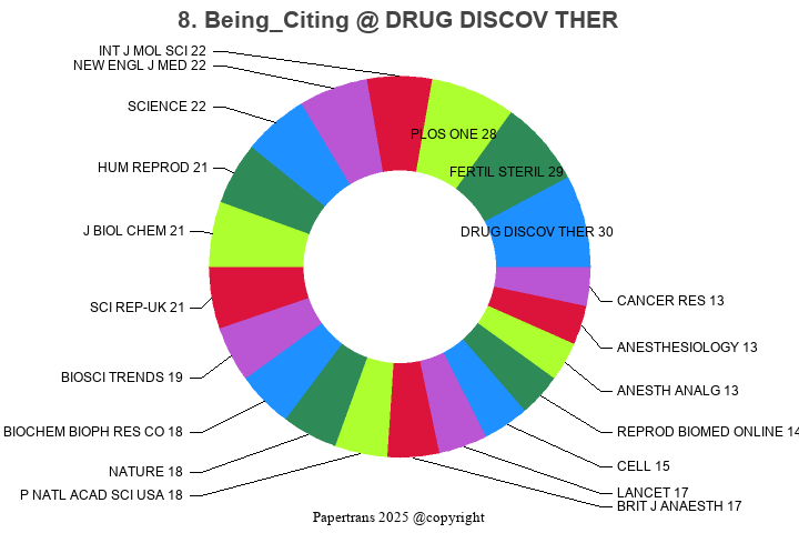 期刊影响因子2024/2025: Drug Discoveries and Therapeutics, DRUG DISCOV THER ...