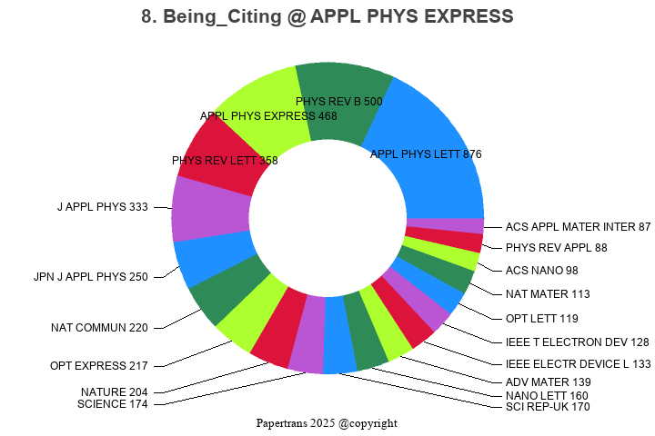 期刊影响因子2024/2025: Applied Physics Express, APPL PHYS EXPRESS, ISSN:1882-0778, eISSN:1882-0786