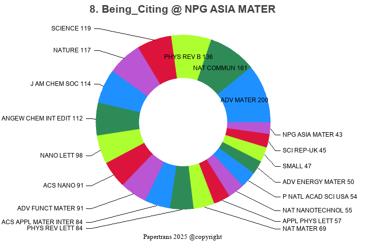 期刊影响因子2024/2025: NPG Asia Materials, NPG ASIA MATER, ISSN:1884-4049, eISSN:1884-4057