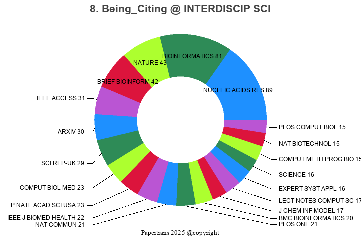 期刊影响因子2024/2025: Interdisciplinary Sciences-Computational Life Sciences, INTERDISCIP SCI, ISSN ...