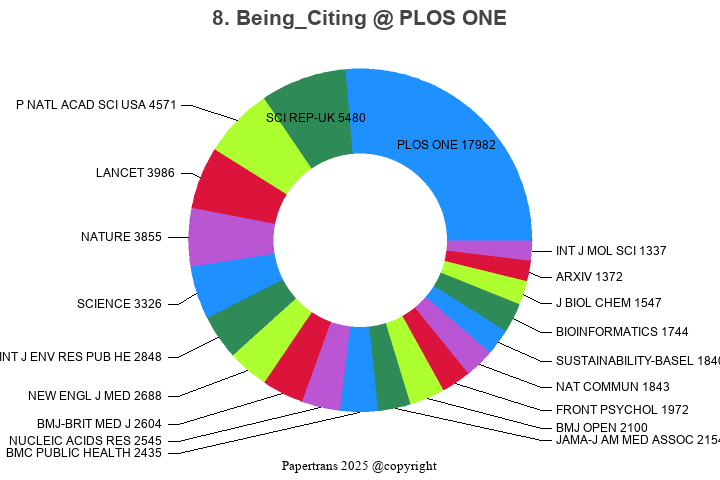 期刊影响因子2024/2025: PLoS One, PLOS ONE, ISSN:1932-6203, eISSN:1932-6203