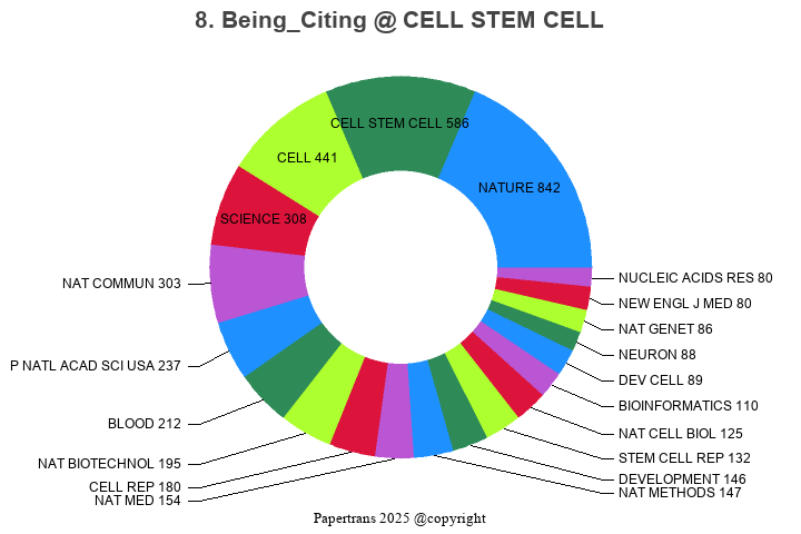 期刊影响因子2024/2025: Cell Stem Cell, CELL STEM CELL, ISSN:1934-5909, eISSN ...