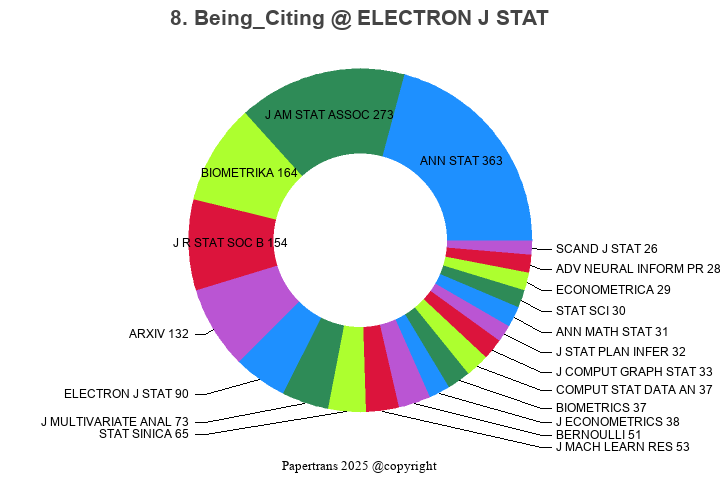 期刊影响因子2024/2025: Electronic Journal of Statistics, ELECTRON J STAT ...