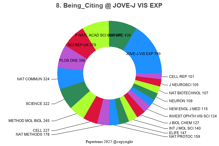 期刊影响因子2024/2025: Jove-Journal of Visualized Experiments, JOVE-J VIS EXP ...