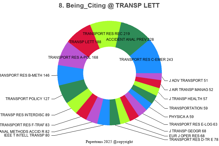 期刊影响因子2024/2025: Transportation Letters-The International Journal of ...