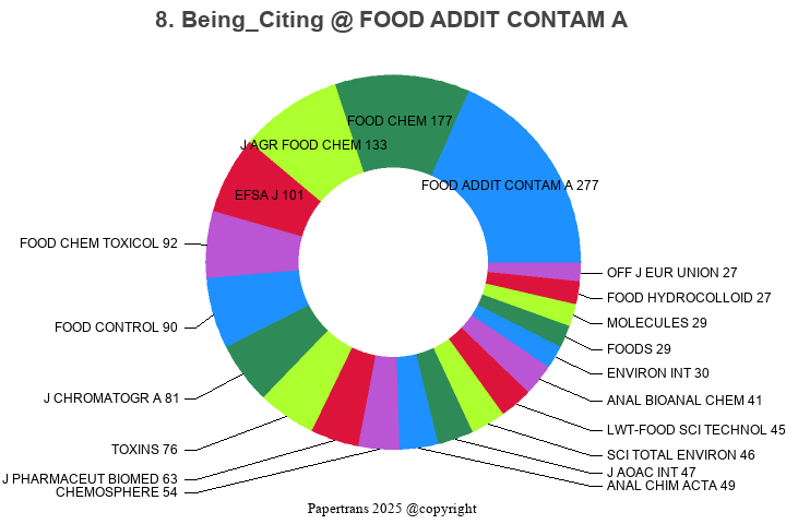期刊影响因子2024/2025: Food Additives and Contaminants Part A-Chemistry ...