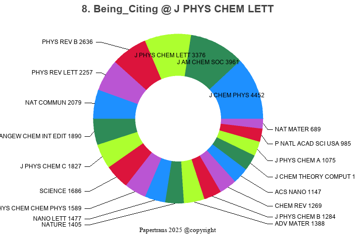 期刊影响因子2024/2025: Journal of Physical Chemistry Letters, J PHYS CHEM LETT, ISSN:1948-7185, eISSN: