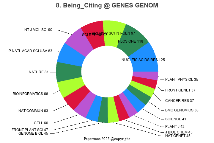期刊影响因子2024/2025: Genes & Genomics, GENES GENOM, ISSN:1976-9571, eISSN ...