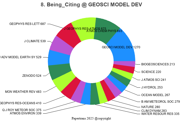 期刊影响因子2024/2025: Geoscientific Model Development, GEOSCI MODEL DEV ...