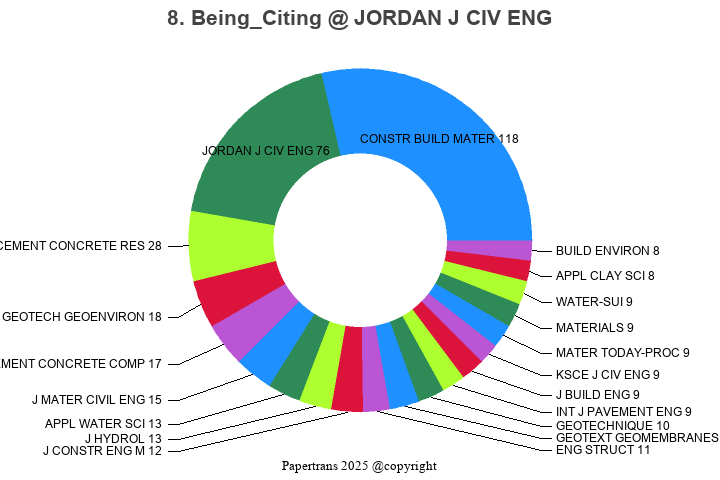 期刊影响因子2024/2025: Jordan Journal of Civil Engineering, JORDAN J CIV ENG, ISSN:1993-0461, eISSN ...