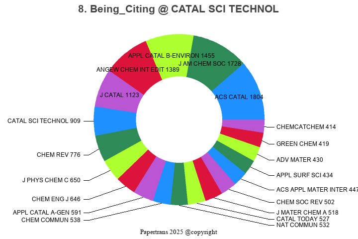 期刊影响因子2024/2025: Catalysis Science & Technology, CATAL SCI TECHNOL ...