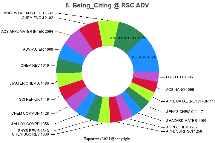 期刊影响因子2024/2025: RSC Advances, RSC ADV, ISSN:-, eISSN:2046-2069