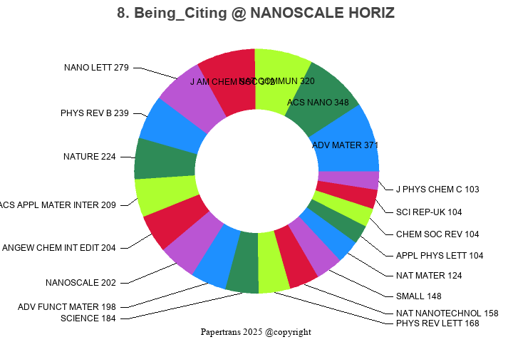 期刊影响因子2024/2025: Nanoscale Horizons, NANOSCALE HORIZ, ISSN:2055-6756 ...