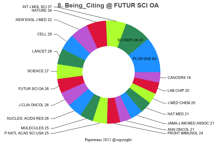 期刊影响因子2024/2025: Future Science OA, FUTUR SCI OA, ISSN:2056-5623, eISSN:2056-5623